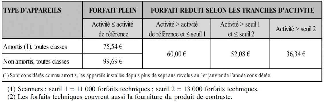 Forfaits techniques des IRM et scanners - Quels tarifs en 2024 ? - SECOFI